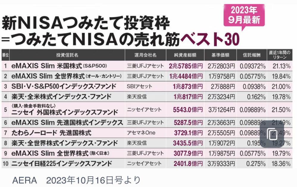 つみたてNISA売れ筋ベスト30、新NISAも積立OK 「全世界株式」で仁義なきコスト戦争 | News Everyday