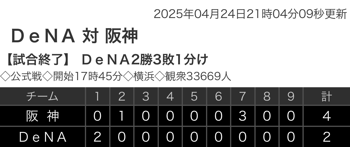 【野球】セ･リーグ DB 2-4 T [4/24] 阪神4連勝 中野同点打、森下2号勝ち越し2ラン！ DeNA3タテくらい5連敗・森原リリーフ失敗 | News Everyday